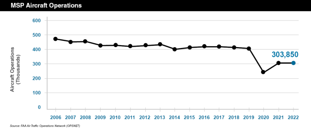 Appendix Annual Report 2022 | Metropolitan Airports Commission